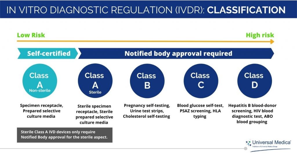 The European Union In Vitro Diagnostic Medical Devices Regulation (IVDR) - Universal Medica