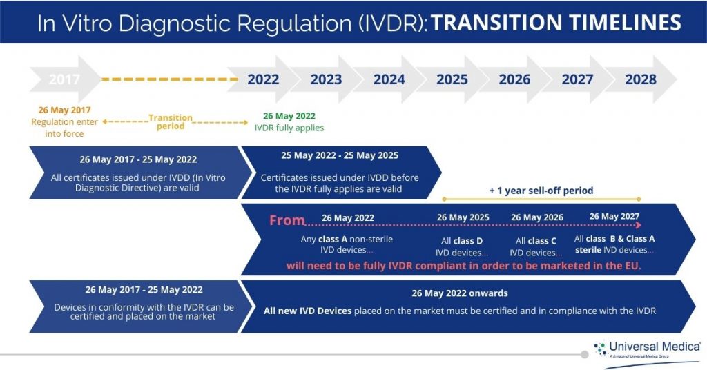 The European Union In Vitro Diagnostic Medical Devices Regulation (IVDR ...